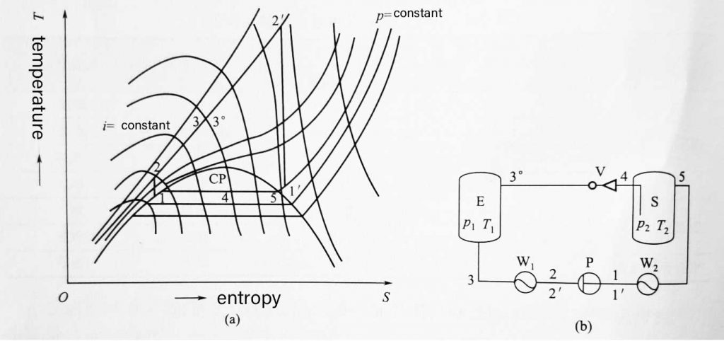 What are the 3 basic types of SCFE processes?