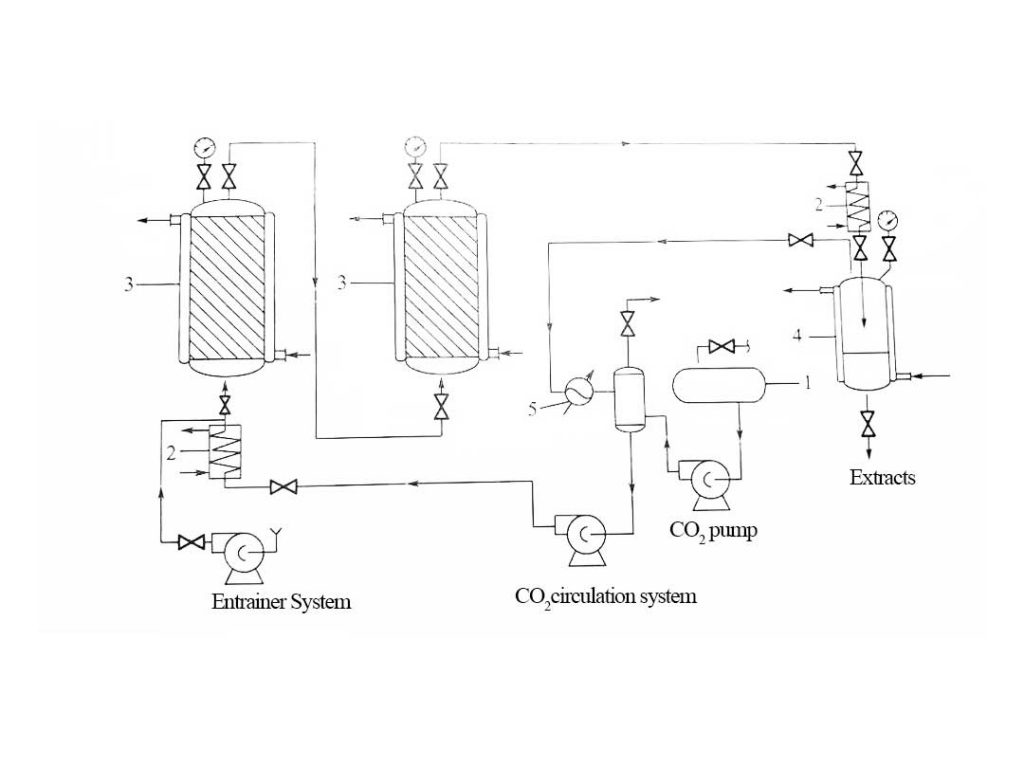 Supercritical CO2 fluid extraction with entrainer
